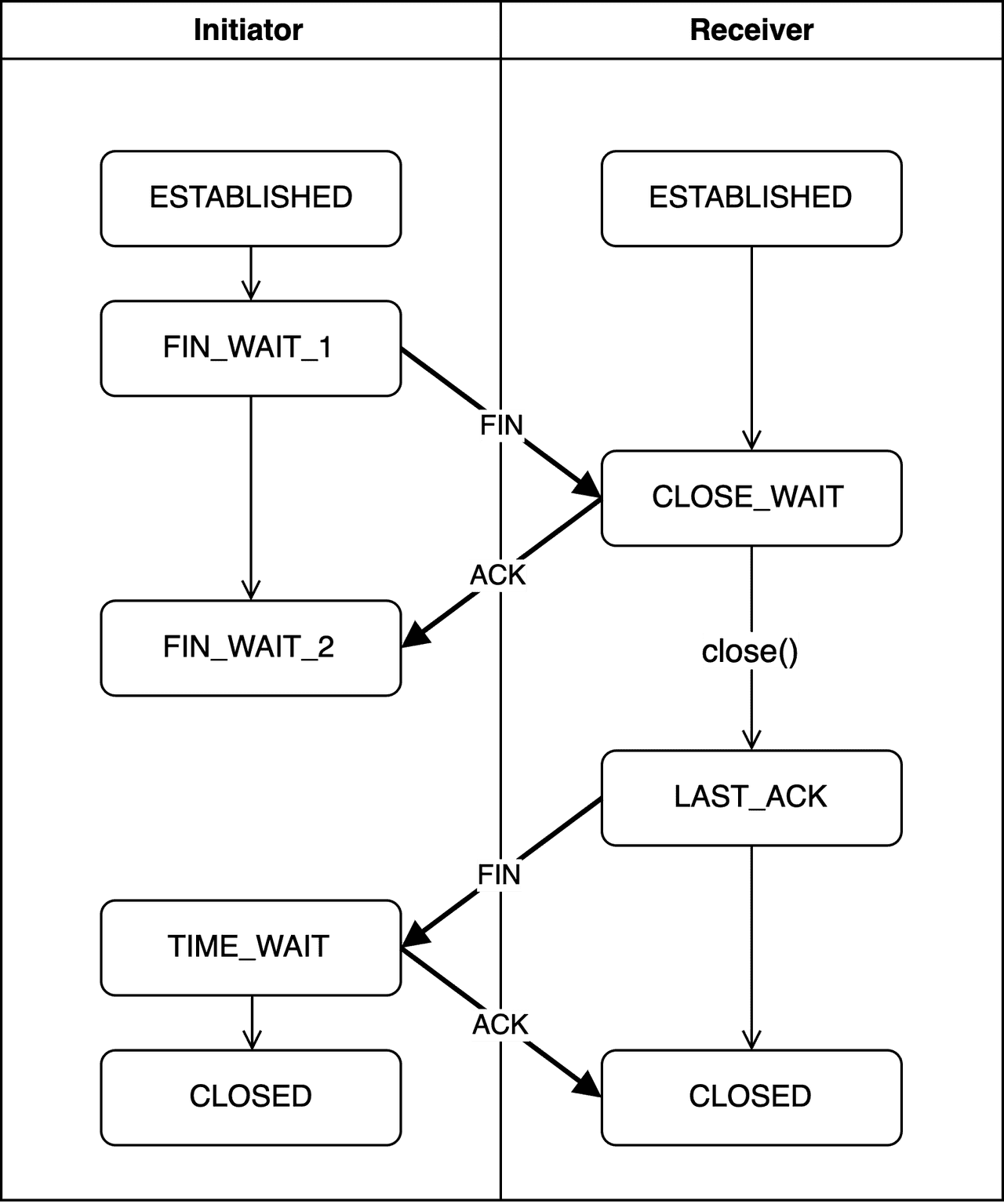 TCP가 연결을 생성하고 종료하는 방법, 핸드쉐이크