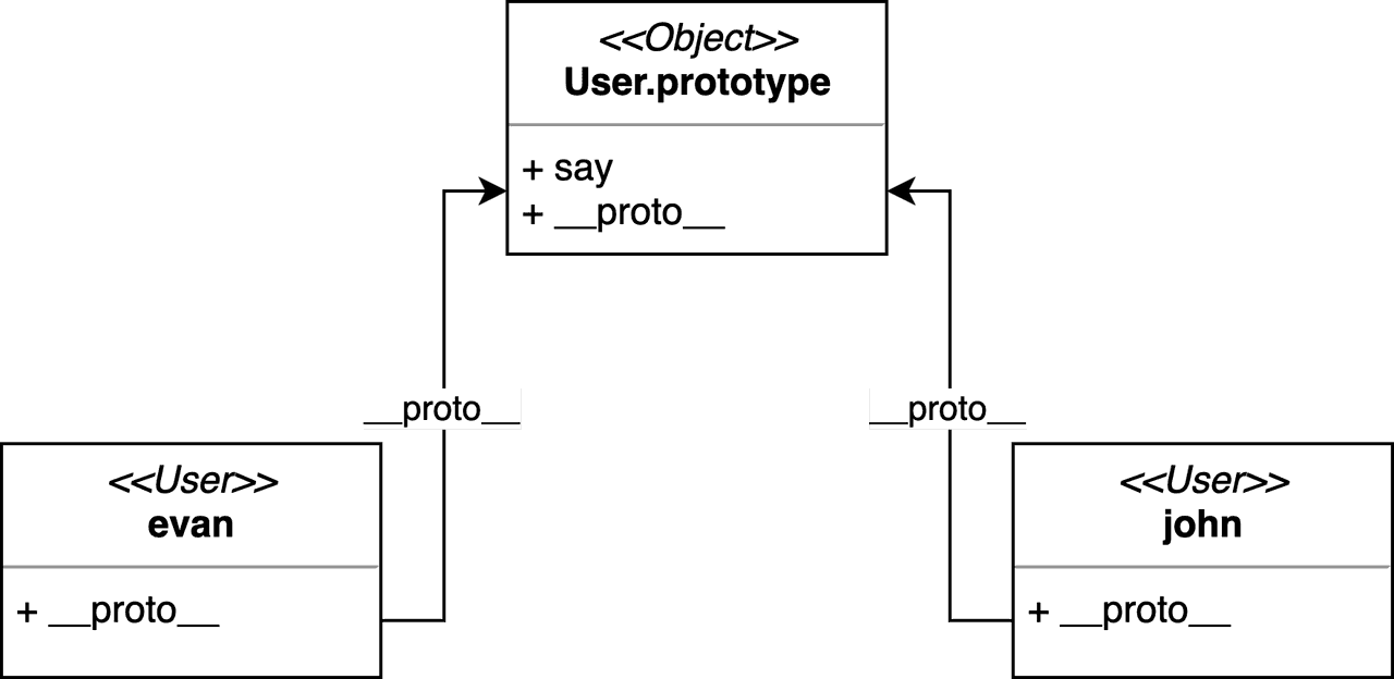 [JS 프로토타입] 프로토타입을 사용하여 상속하기