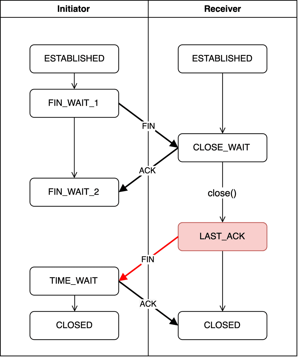 TCP가 연결을 생성하고 종료하는 방법, 핸드쉐이크