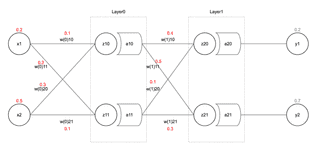[Deep Learning 시리즈] Backpropagation, 역전파 알아보기