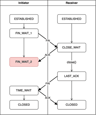 TCP가 연결을 생성하고 종료하는 방법, 핸드쉐이크