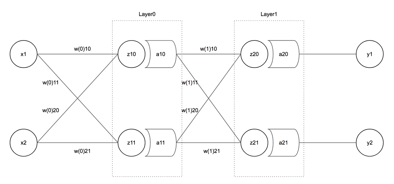 [Deep Learning 시리즈] Backpropagation, 역전파 알아보기