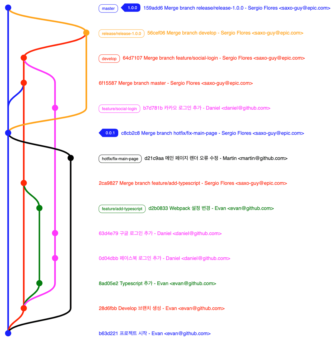 Git 뉴비를 위한 기초 사용법 버전 관리 Evans Library