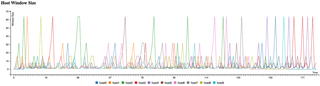 사이 좋게 네트워크를 나눠 쓰는 방법, TCP의 혼잡 제어