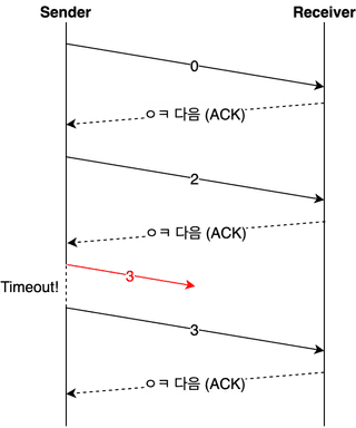 패킷의 흐름과 오류를 제어하는 TCP | Evans Library