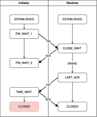 TCP가 연결을 생성하고 종료하는 방법, 핸드쉐이크