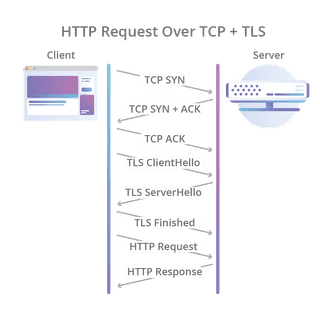 HTTP/3는 왜 UDP를 선택한 것일까? | Evans Library