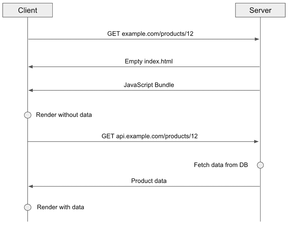 Universal Server Side Rendering이란?